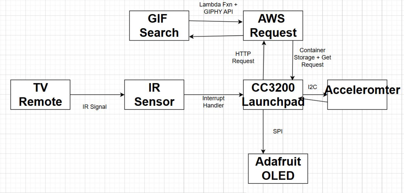 GIF Display Project | An interactive GIF display system using AWS and Adafruit OLED.